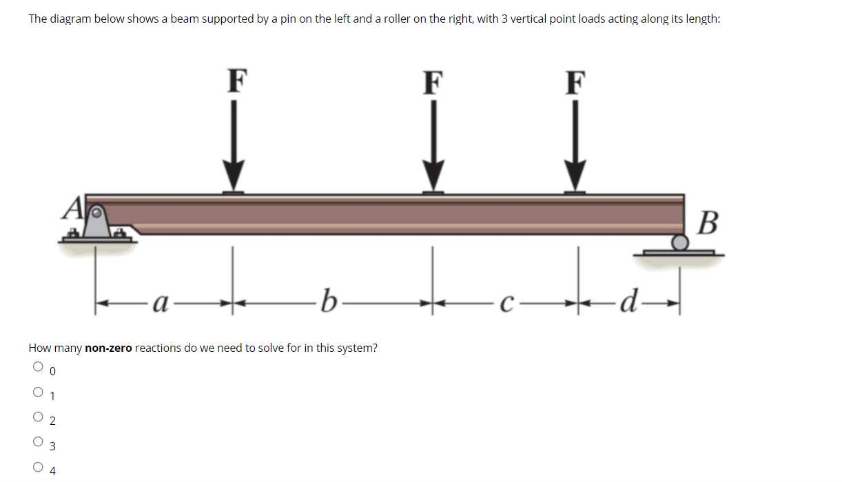 Solved The diagram below shows a beam supported by a pin on | Chegg.com