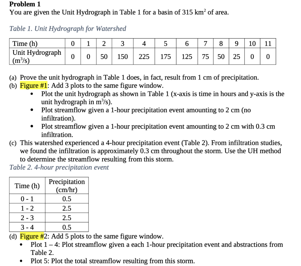 Solved Problem 1 You are given the Unit Hydrograph in Table | Chegg.com