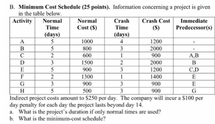 Solved Minimum Cost Schedule. Information concerning a | Chegg.com