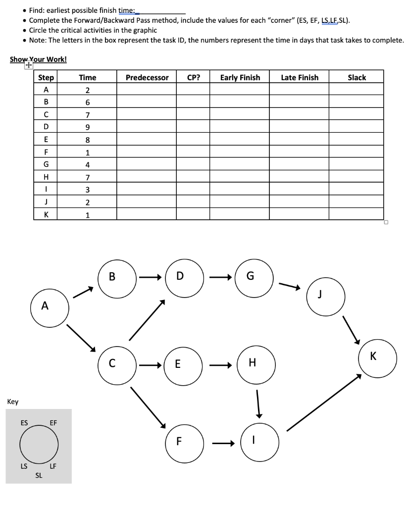 Solved • Find: earliest possible finish time: • Complete the | Chegg.com