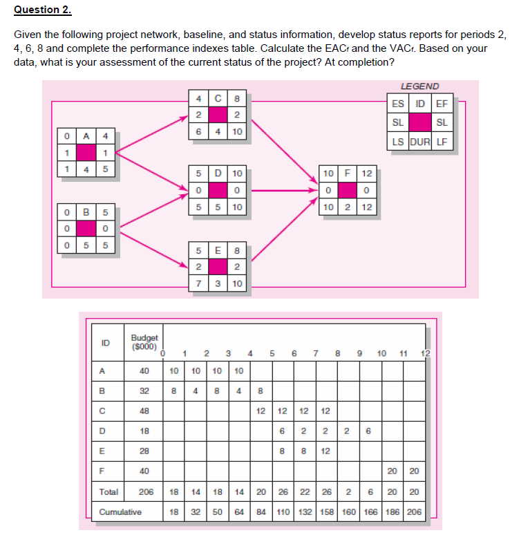 Solved Question 2. Given the following project network, | Chegg.com