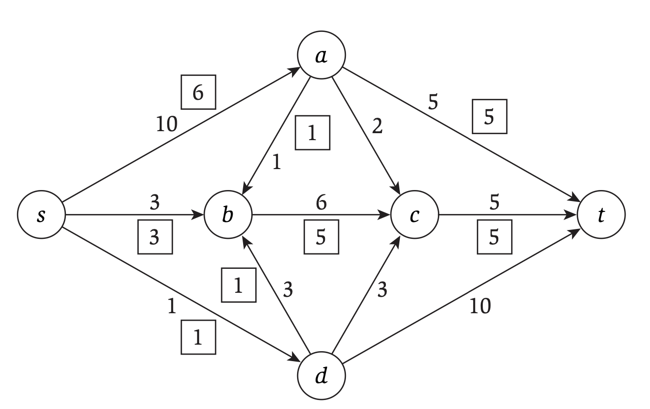 Solved Find a minimum s-t cut in the flow network pictured | Chegg.com