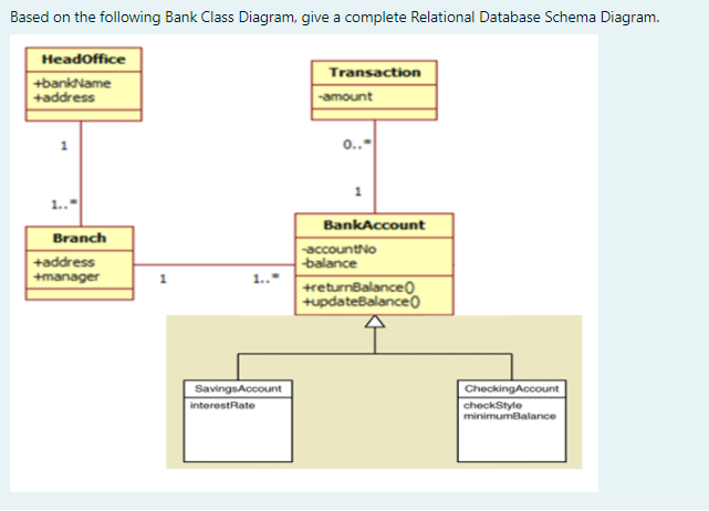 Solved Based on the following Bank Class Diagram, give a | Chegg.com