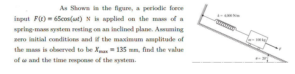 Solved As Shown in the figure, a periodic force input | Chegg.com