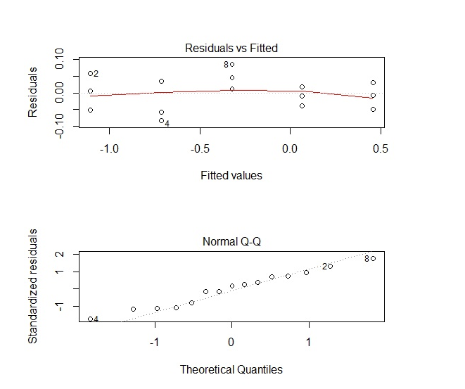 Solved This is residuals plot against fitted values and | Chegg.com