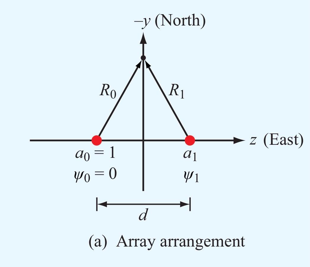 Solved Consider the two-element dipole array shown in Fig. | Chegg.com