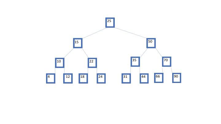 Build a binary search tree from the following numbers | Chegg.com