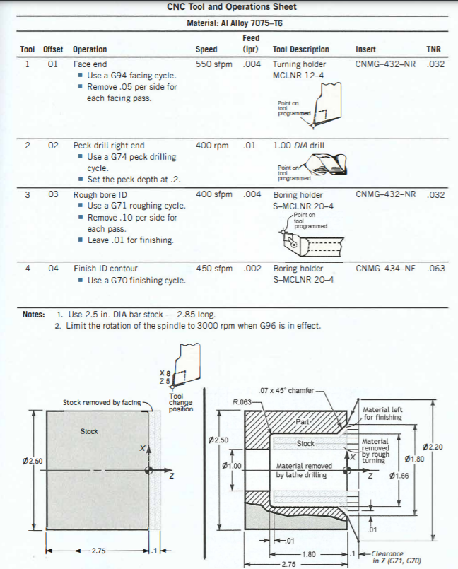 Solved TNR CNC Tool and Operations Sheet Material: Al Alloy | Chegg.com