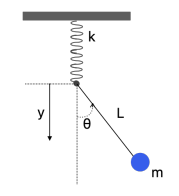 Solved Consider a spring+pendulum system like the one shown | Chegg.com