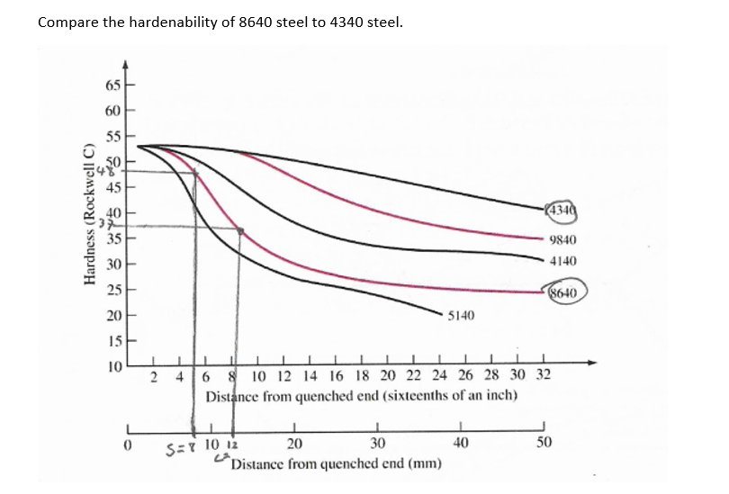 Solved Compare the hardenability of 8640 steel to 4340 | Chegg.com