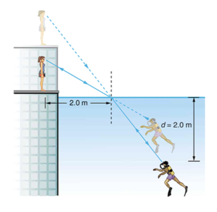 Solved (a) Given that the angle between the ray in the water | Chegg.com