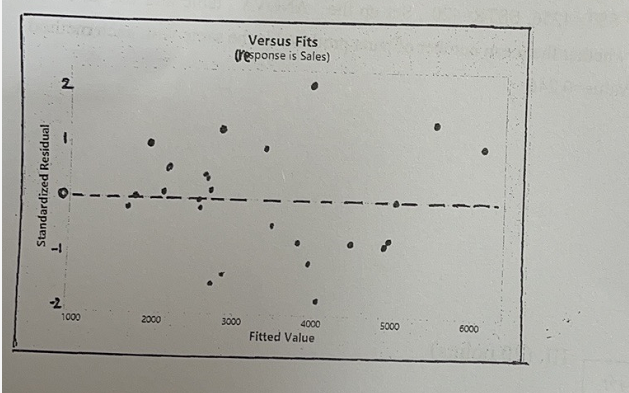 Solved Analysis of Variance Source Regression Error Total DF | Chegg.com