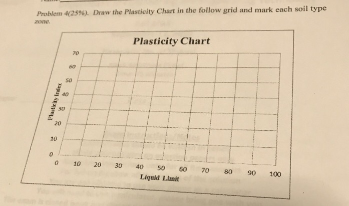 Solved Problem 4(25%), Draw the Plasticity Chart in the | Chegg.com