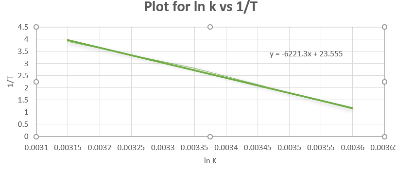 Solved Kinetics Of An Iodine Clock Reaction Questions: Why | Chegg.com