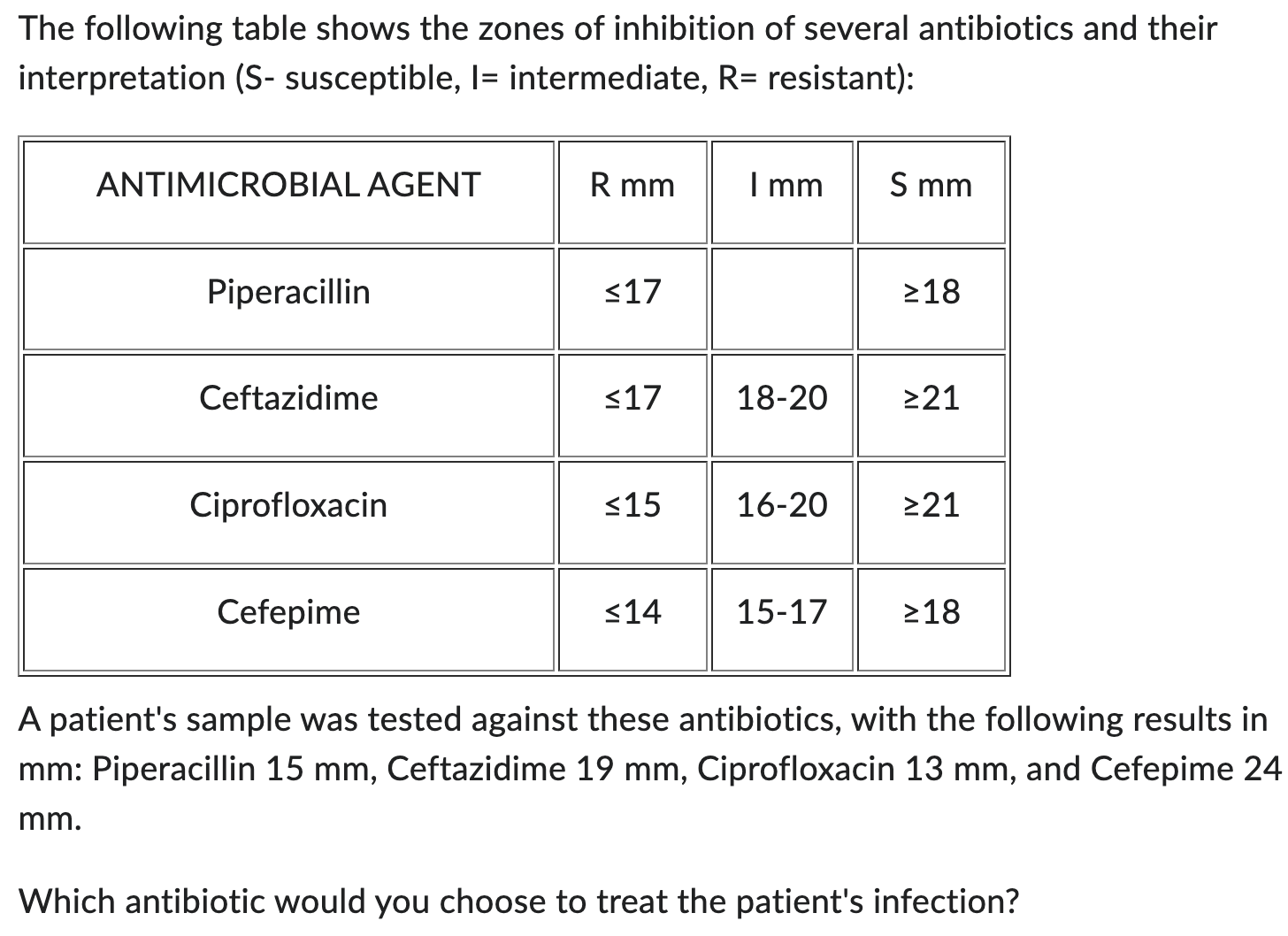Solved The following table shows the zones of inhibition of | Chegg.com
