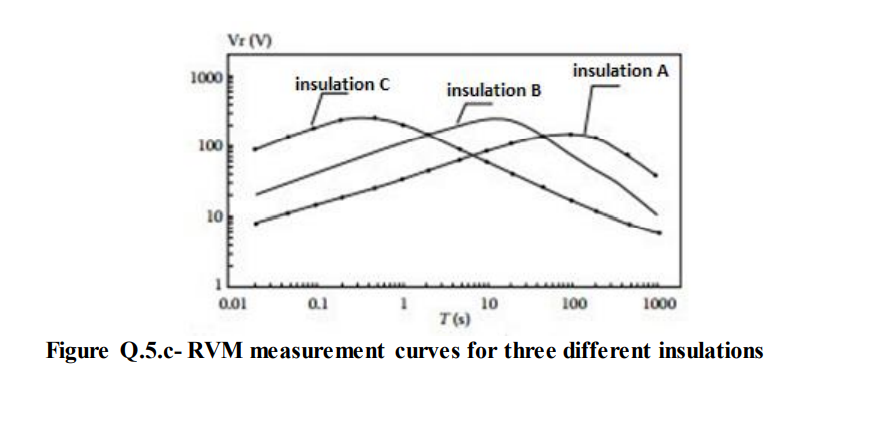 Solved W (c) Recovery (Return) voltage measurement (RVM) was | Chegg.com