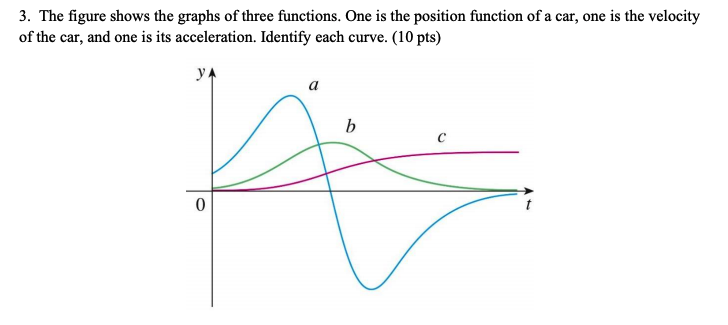 Solved 3. The figure shows the graphs of three functions. | Chegg.com