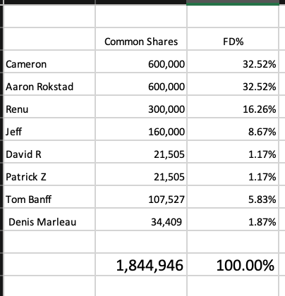 We have number of common shares pre money, and safes. | Chegg.com