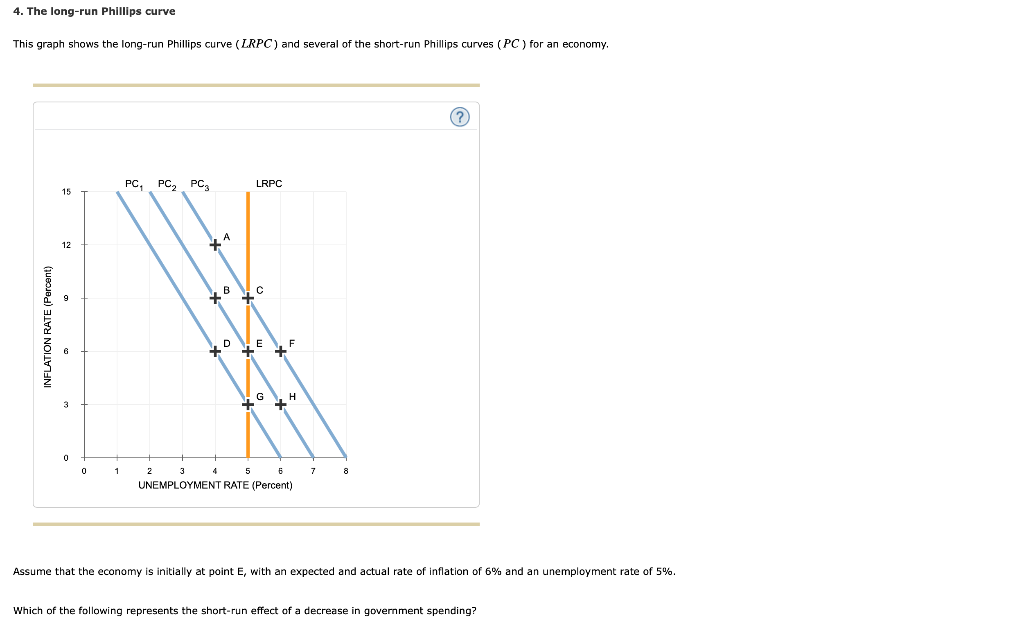Solved 4. The long-run Phillips curve This graph shows the | Chegg.com