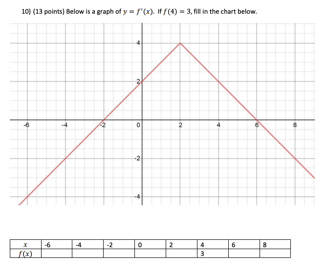 Solved 10) (13 points) Below is a graph of y = f'(x). Iff | Chegg.com
