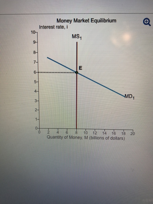 Solved The graph shows equilibrium in the money market. The | Chegg.com