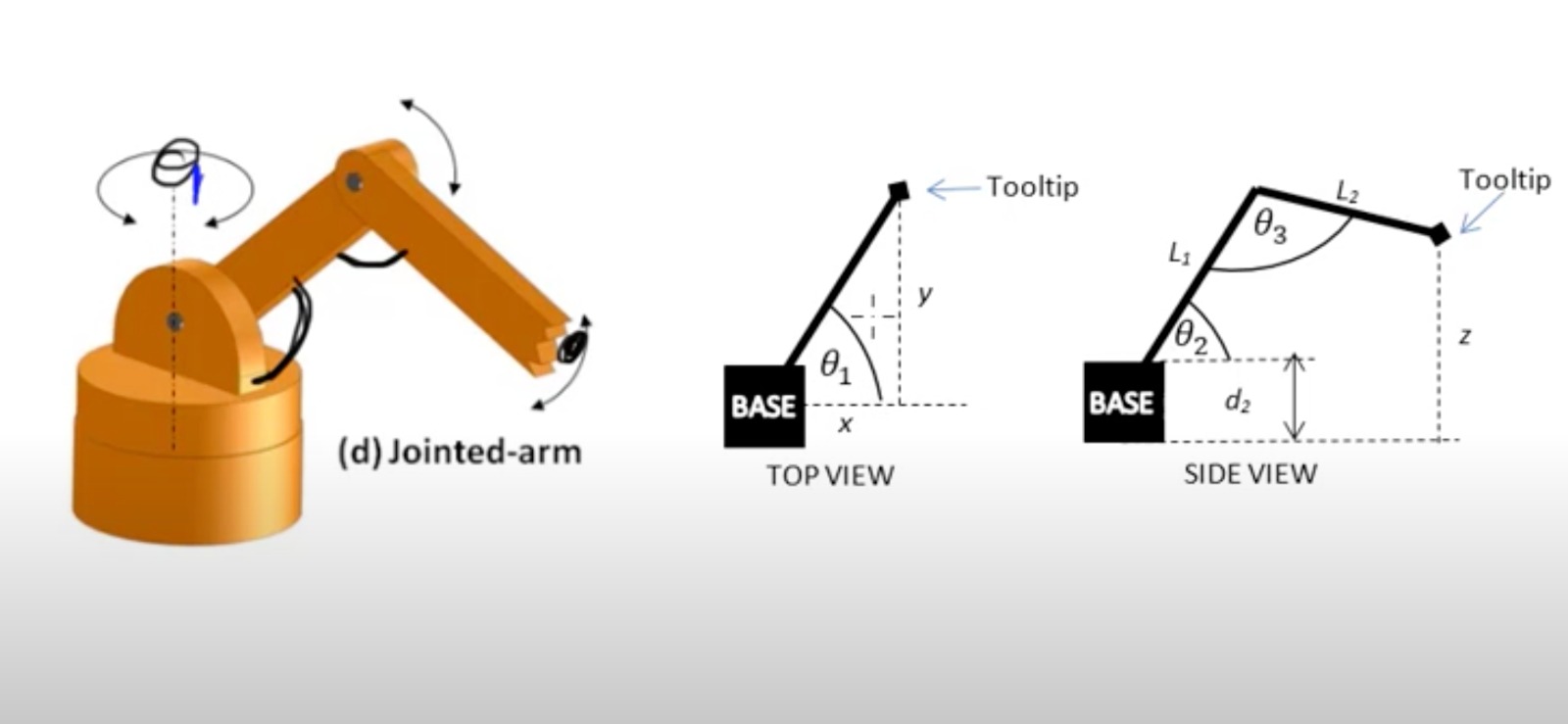 Solved Find The Inverse Kinematics For 3r Robotic Arm 