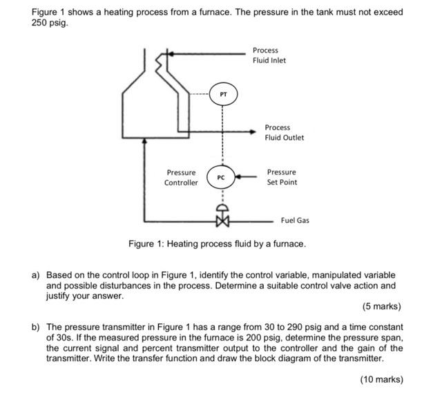 Solved Figure 1 shows a heating process from a furnace. The | Chegg.com