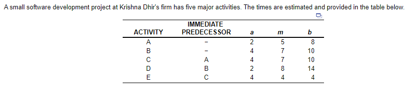 Solved A small software development project at Krishna | Chegg.com