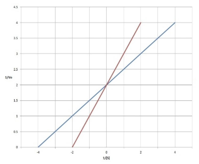 Solved The graph shows a Lineweaver-Burk plot for an enzyme | Chegg.com