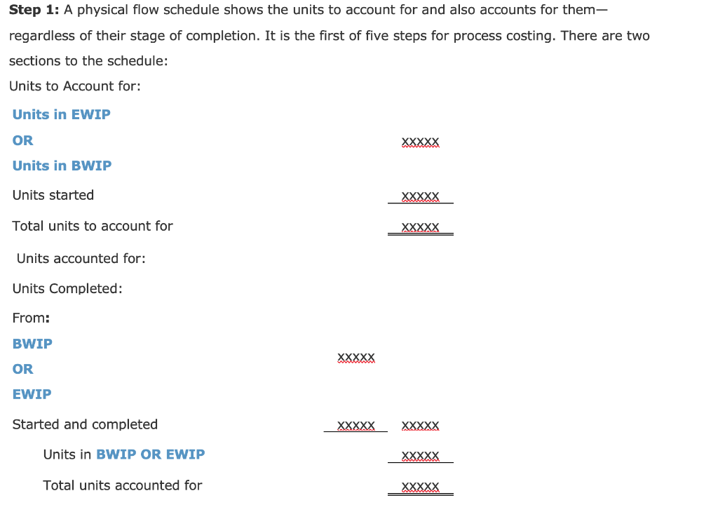 Solved Step 1: A physical flow schedule shows the units to | Chegg.com