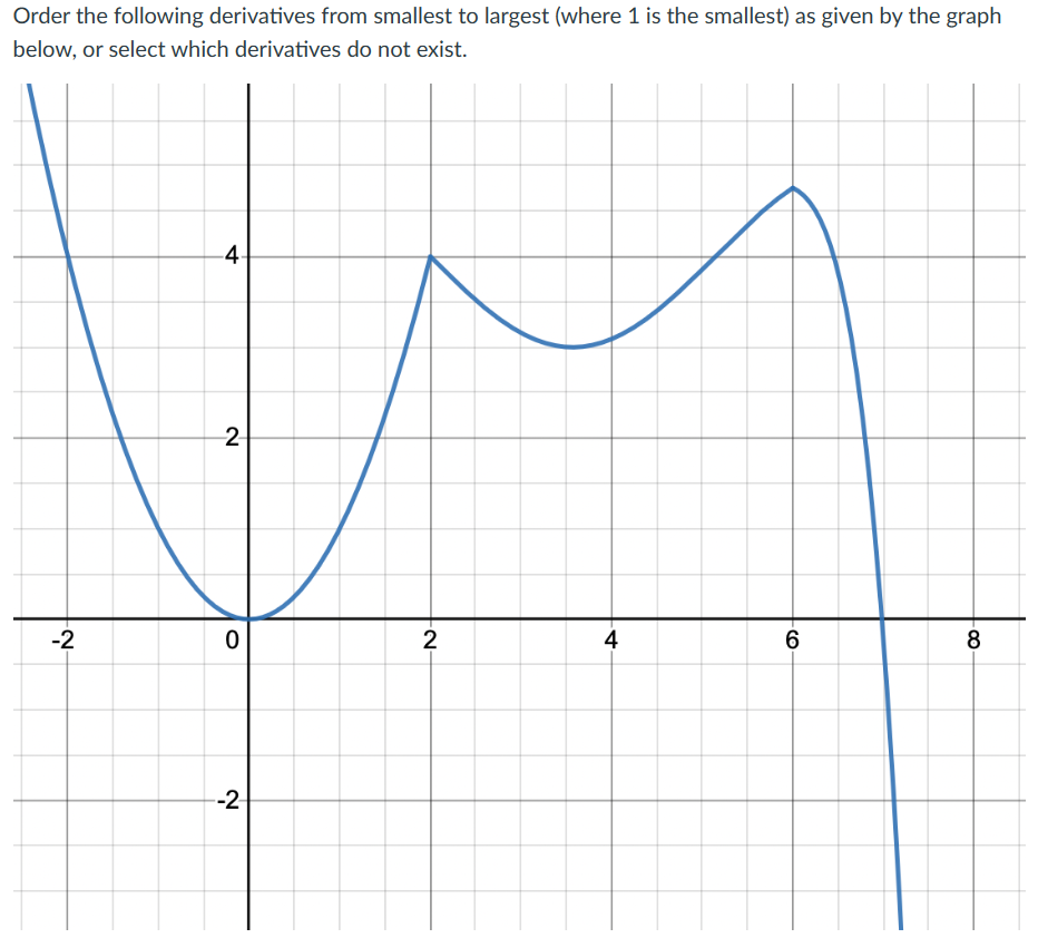 Solved Order the following derivatives from smallest to | Chegg.com