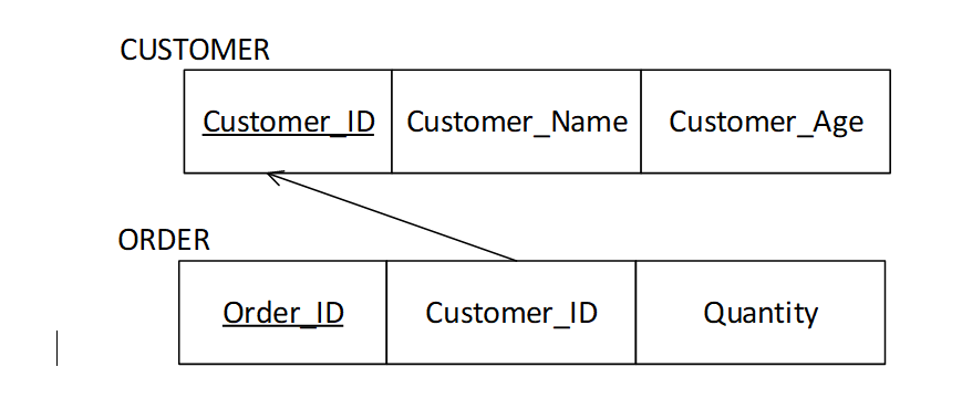 Solved The relational schema of customer and order are shown | Chegg.com