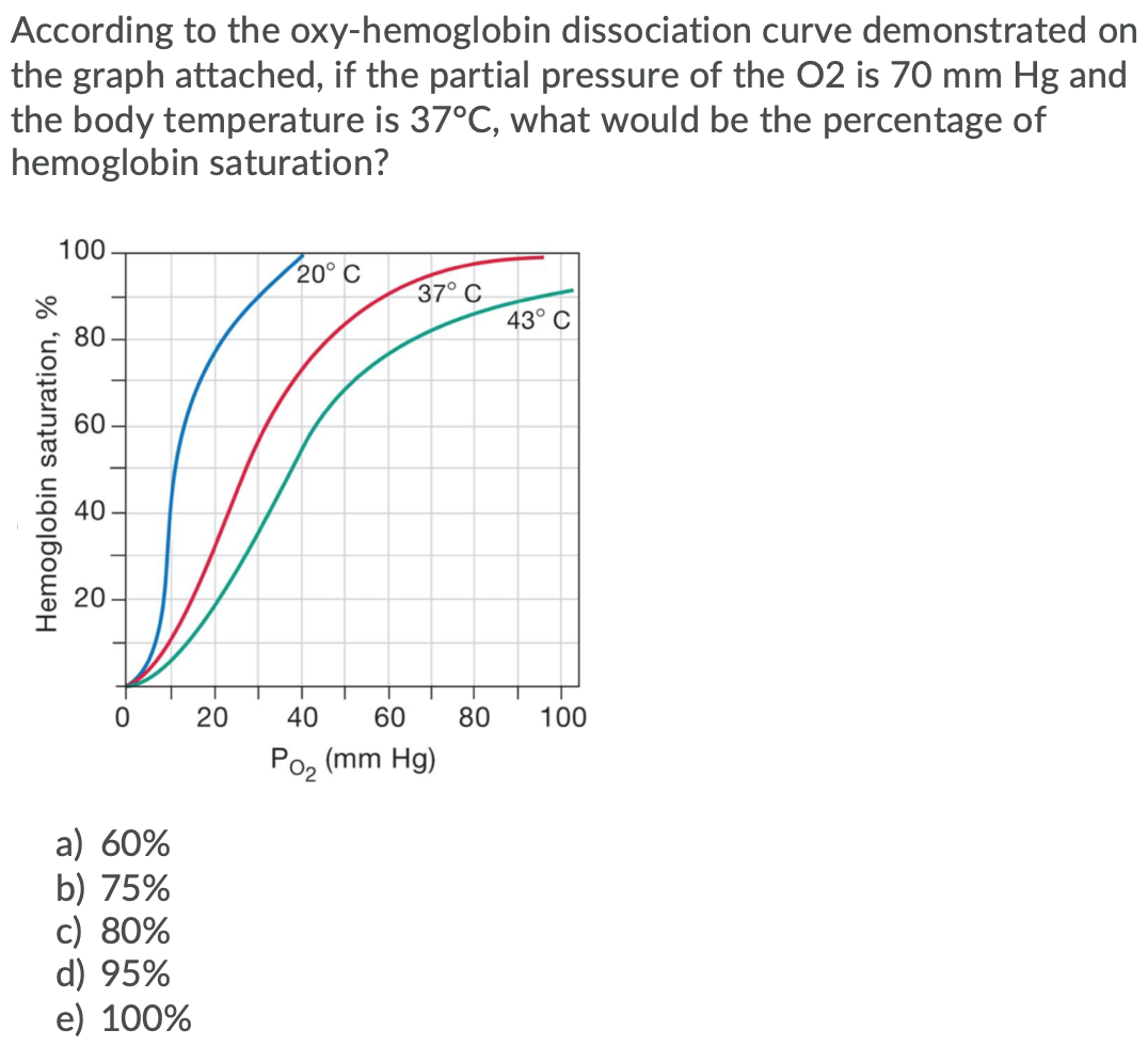 Solved According to the oxy-hemoglobin dissociation curve | Chegg.com