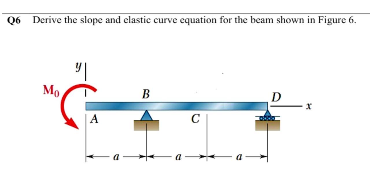 Solved Q6 Derive the slope and elastic curve equation for | Chegg.com