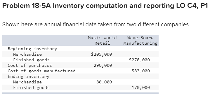 Solved Problem 18-5A Inventory computation and reporting LO | Chegg.com