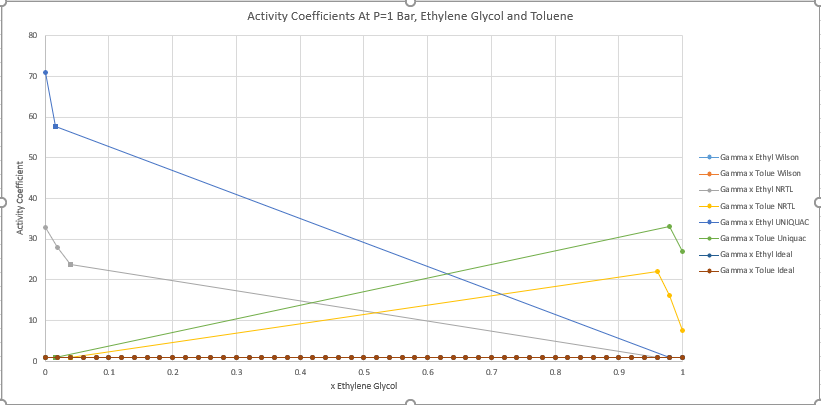 NRTL and UNIQUAC Models: Below is a graph of | Chegg.com