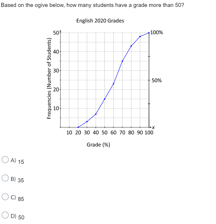Solved Based on the ogive below, how many students have a | Chegg.com
