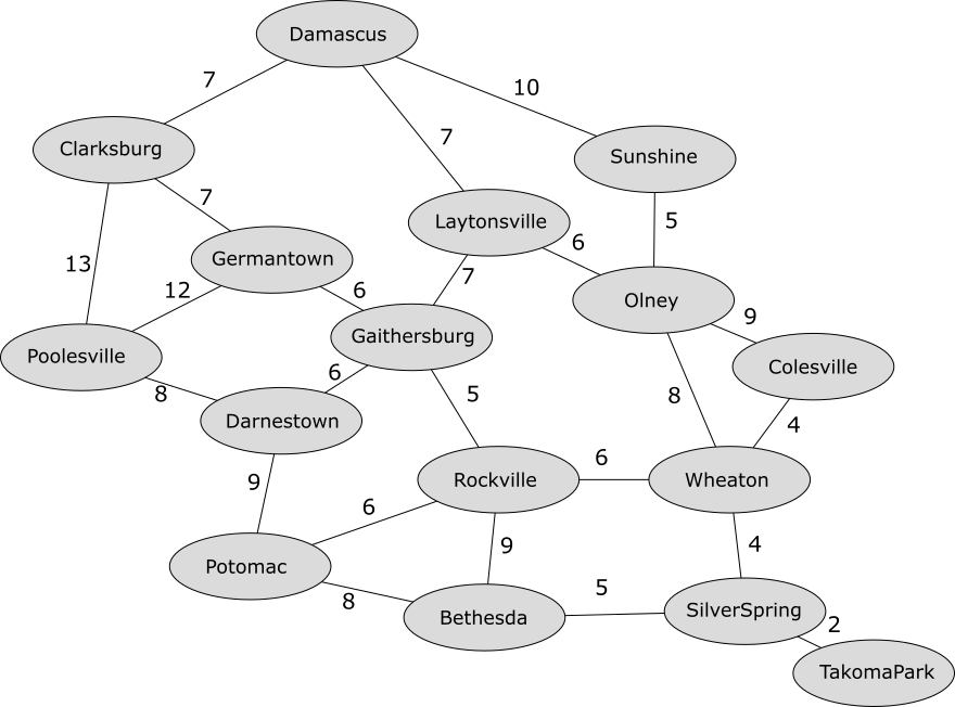 Solved Complete in python code First, you'll need your graph | Chegg.com