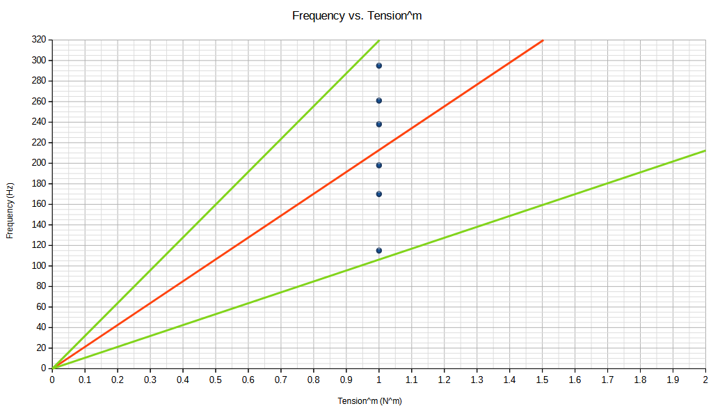 Solved Frequency vs. Tension ∧m | Chegg.com