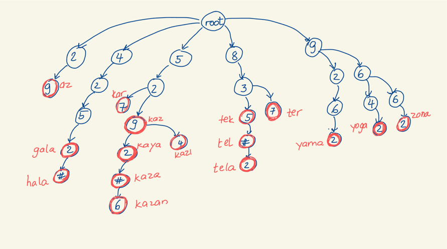 Solved Topic Using Trie And N Ary Tree Data