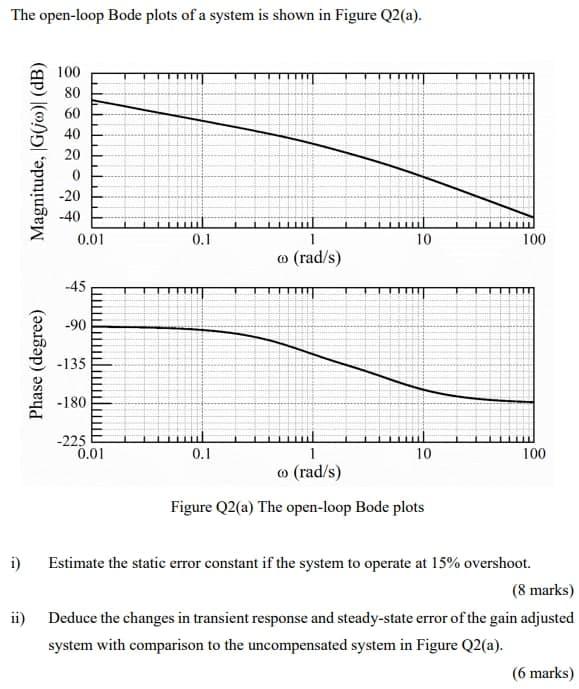 Solved The open-loop Bode plots of a system is shown in | Chegg.com