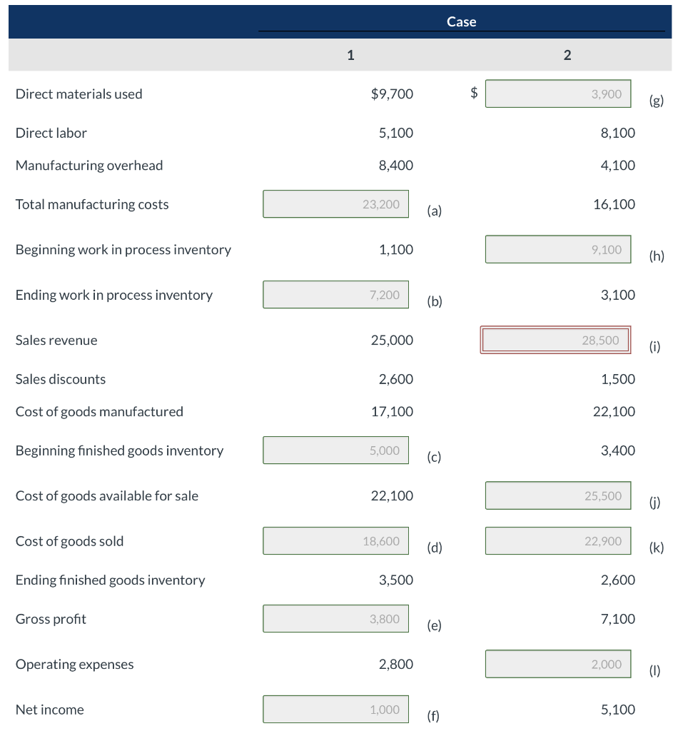 Solved Direct materials used Direct labor Manufacturing | Chegg.com