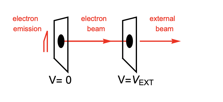 Solved Electrons Are Accelerated From Rest Through