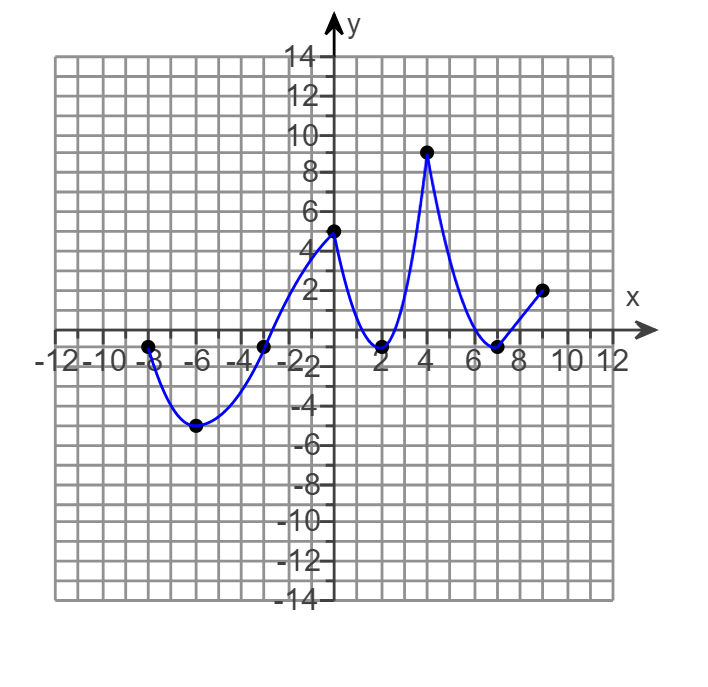 Solved How do i determine the points? It seems random every | Chegg.com