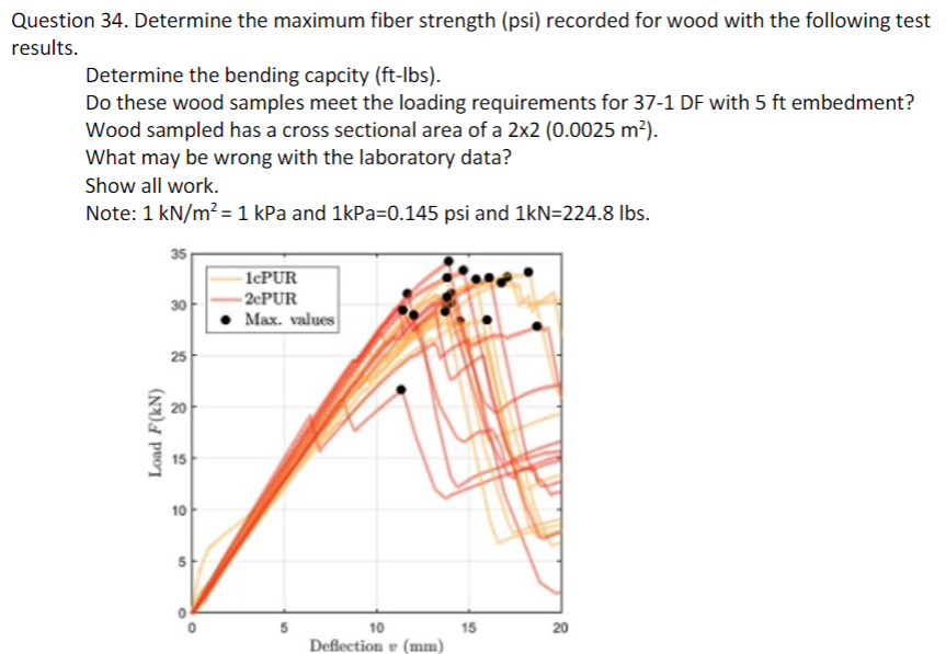 Solved 2uestion 34. Determine the maximum fiber strength | Chegg.com