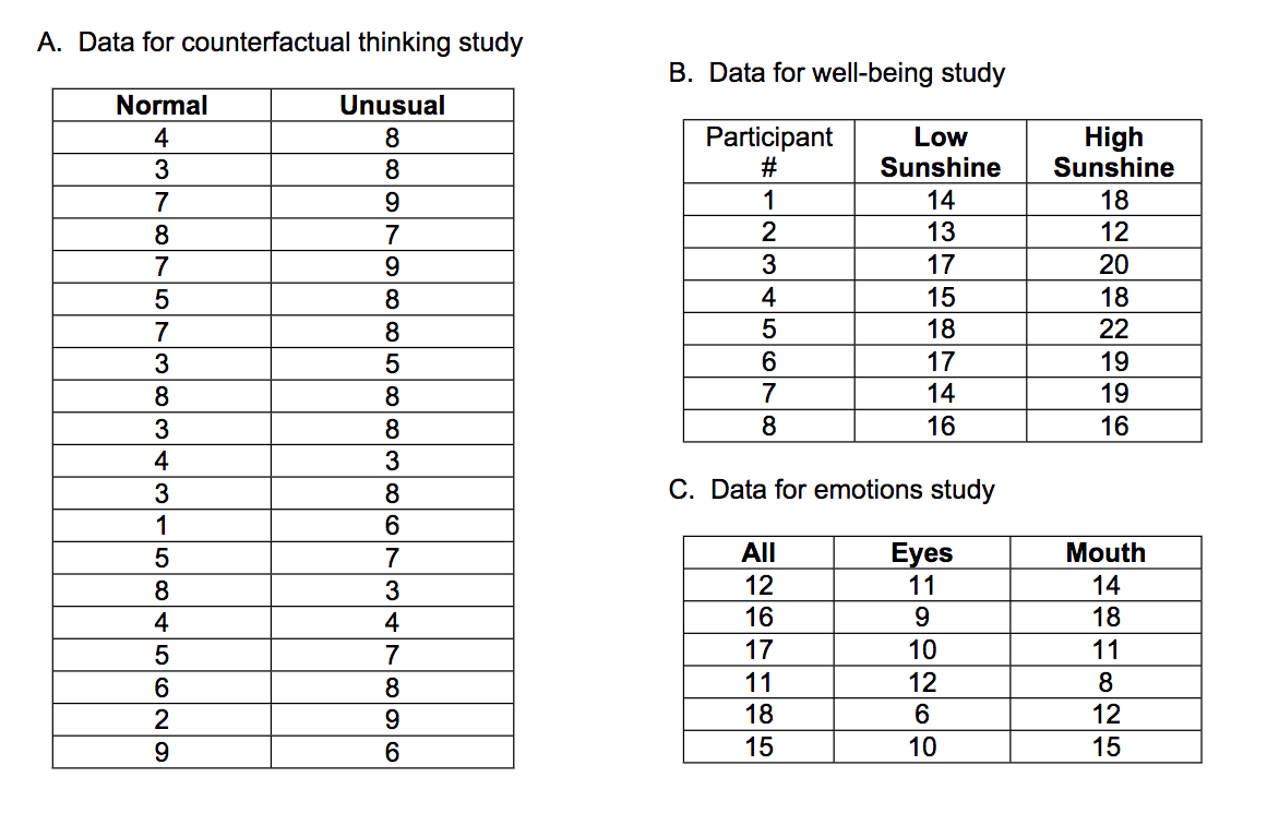 Solved A psychological phenomenon called counterfactual | Chegg.com