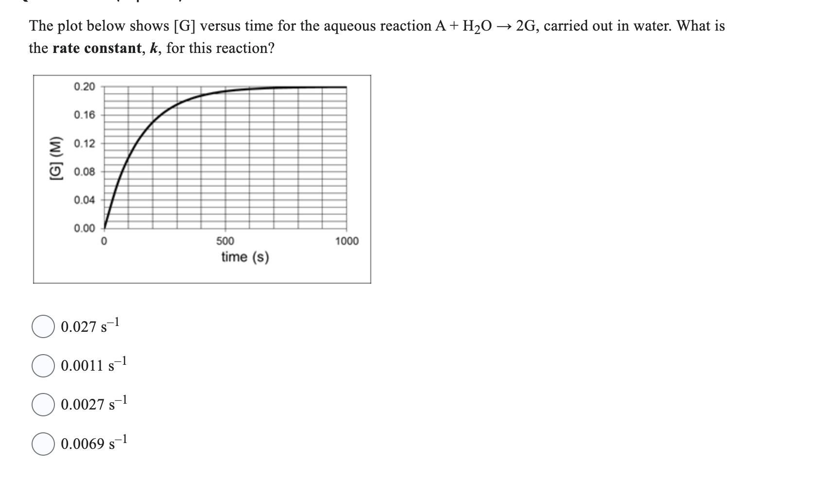 Solved The plot below shows [G] versus time for the aqueous | Chegg.com