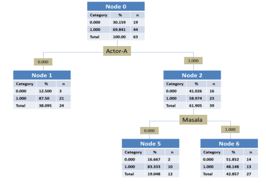 Solved A CART tree is developed to predict the success of a | Chegg.com