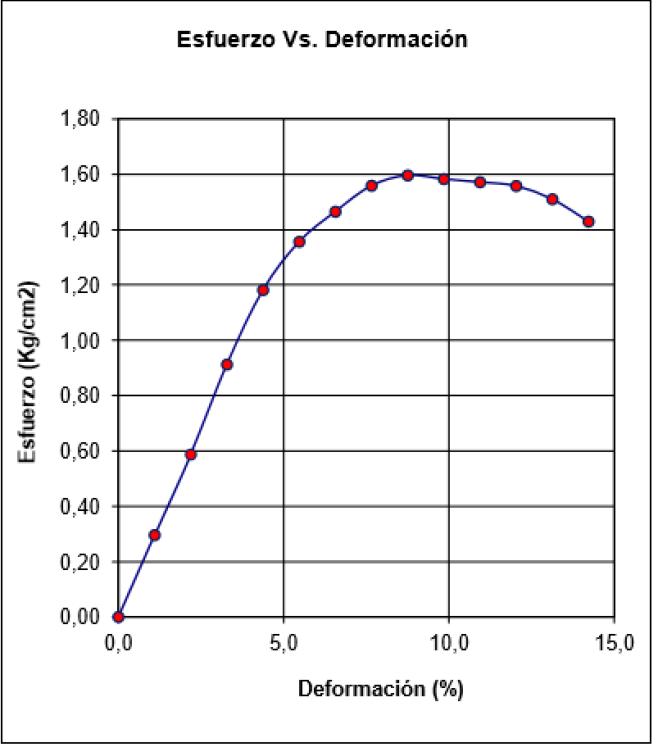 Solved For the soil whose unconfined compression graph is | Chegg.com