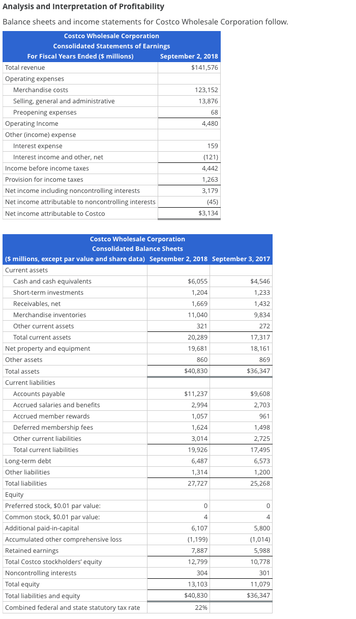 Solved Analysis and Interpretation of Profitability Balance | Chegg.com